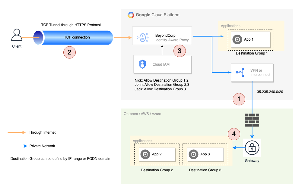 Identity-Aware Proxy (IAP) 支援 Non-web Client/Server 應用程式 | by Nick Cheng | Medium