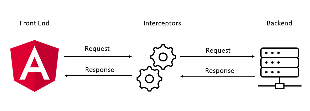 Interceptors in Angular — Adding custom headers in all http request. - Murugan Kannan - Medium