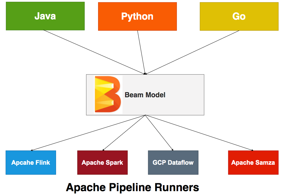 How To Get Started With GCP Dataflow | by Bhargav Bachina | Bachina Labs | Medium