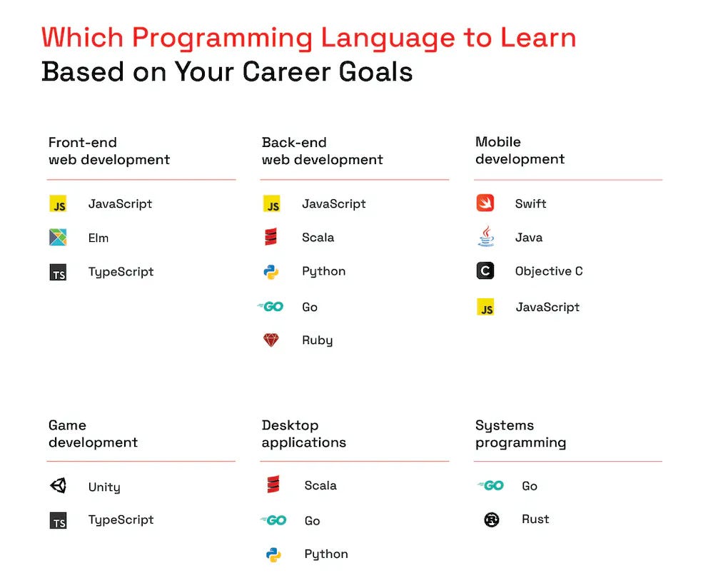 “Decoding the Coding Languages: Steer the World of Programming with ...