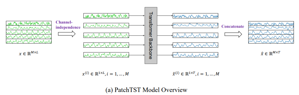 PatchTST: Original Results and My Single-Channel Experiments | Medium