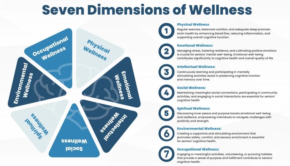 Instructions to Alter Activities to Oblige Different Wellness Levels or ...