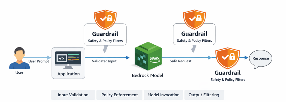Responsible AI on AWS: Guardrails, Content Filters, PII Protection, and ...
