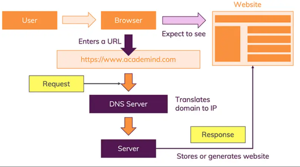 HTTP AND ITS ROLE IN HOW THE WEB WORKS | by Toye Adedamola | Medium