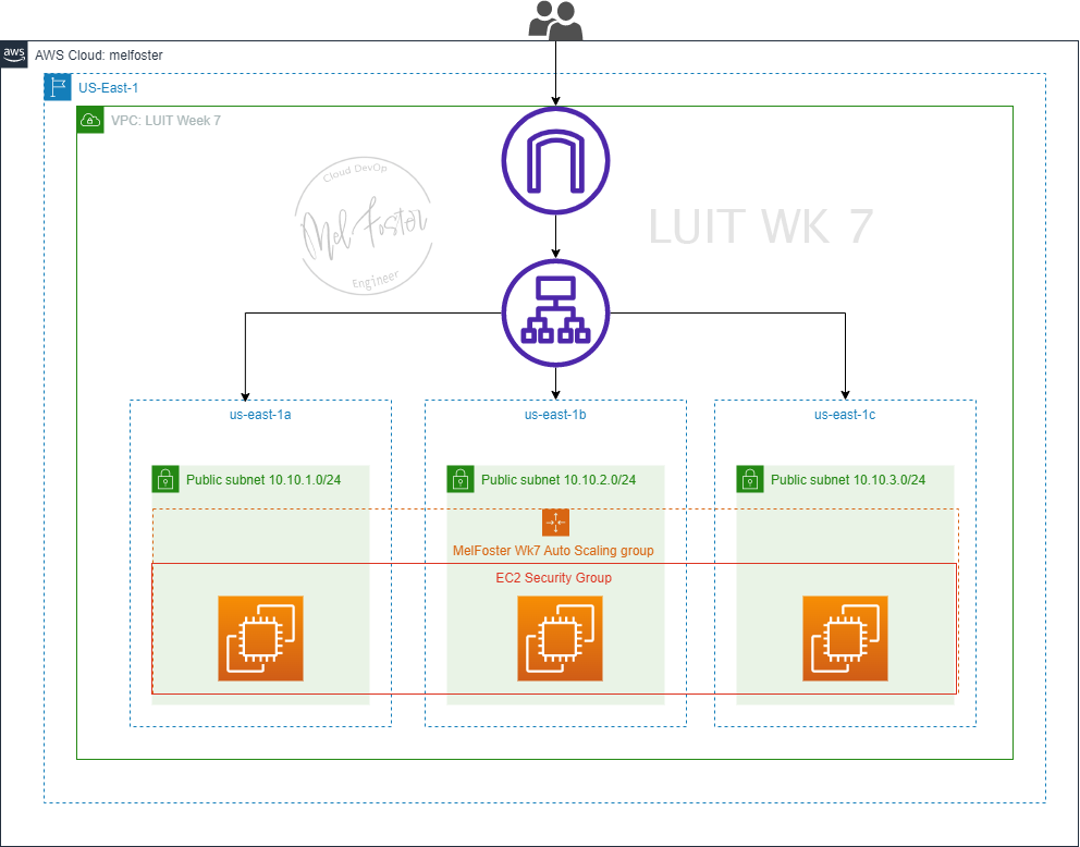 Creating an Auto Scaling EC2 Utilizing AWS Resources | by Melissa (Mel ... Creating an Auto Scaling EC2 Utilizing AWS Resources | by Melissa (Mel ...