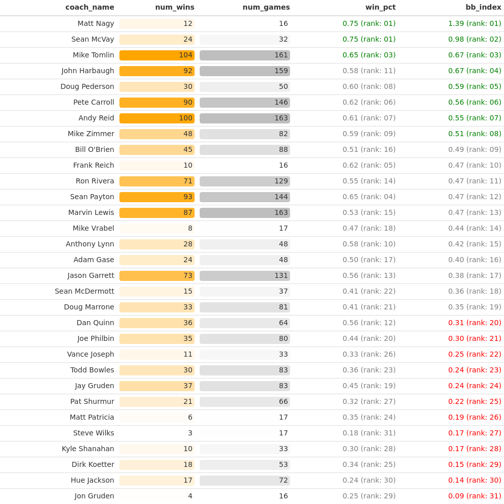 BB Index. Best Active Head Coaches Relative to… | by coachmetrics | Medium