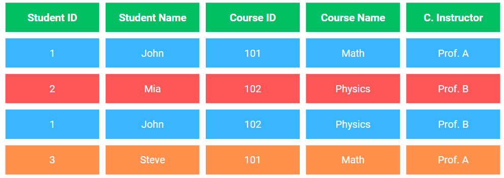 Normalization and Denormalization in SQL: Which One Should Be Used ...