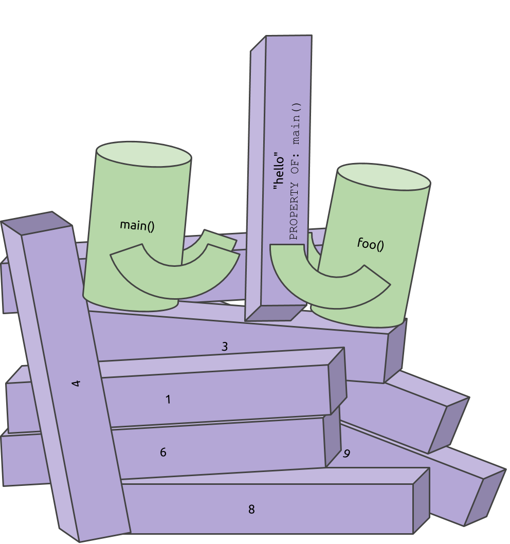 Ownership in Rust, Part 2. It’s still not problem. | by Thomas Countz ...