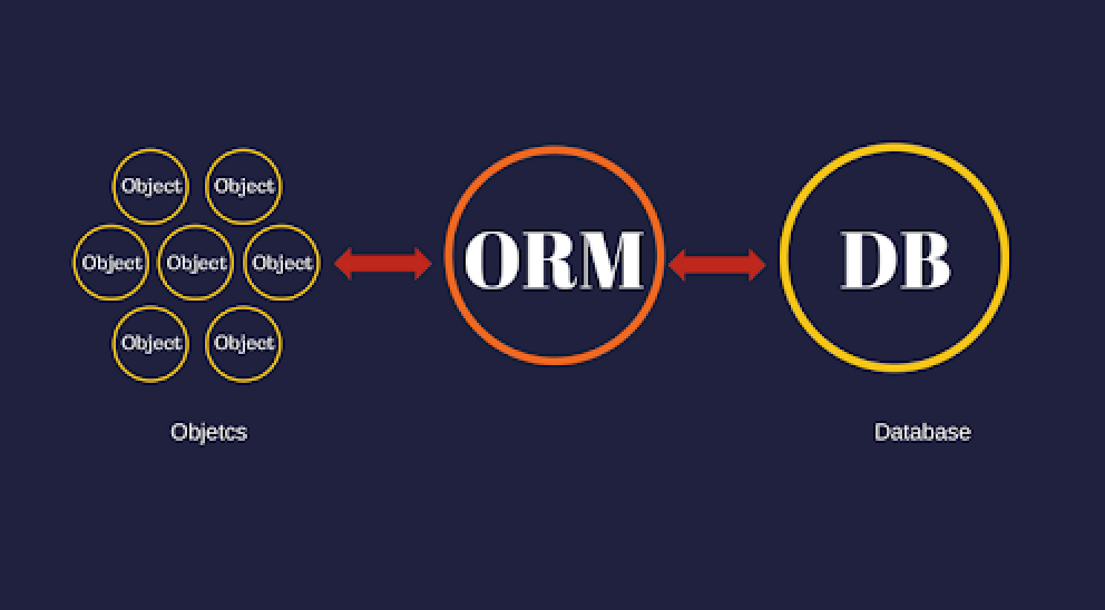 Object Relational Mappers Last Week I Hit The Halfway Point Of… By Madeline Dick Medium