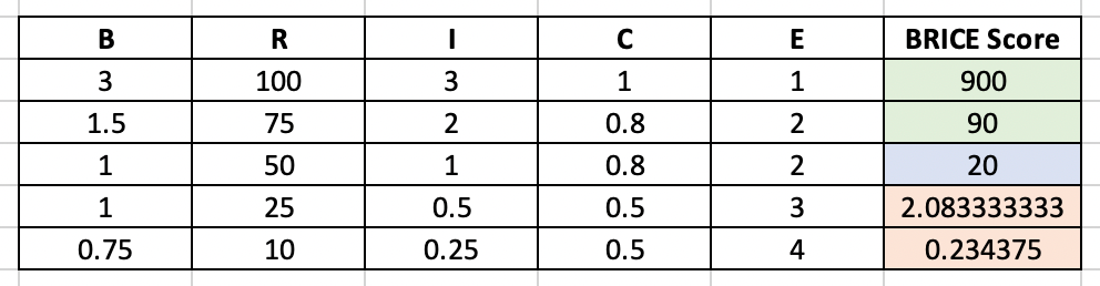Use BRICE, Not RICE Scoring for Product Prioritization. | by Kasey ...
