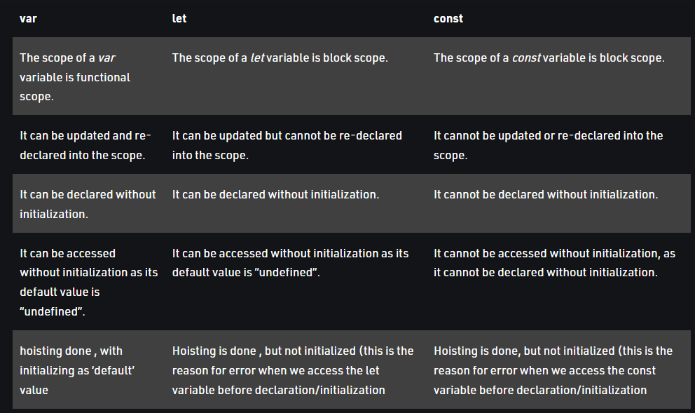 Difference Between Var Const And Let In Javascript By Joseph Ubani 6424