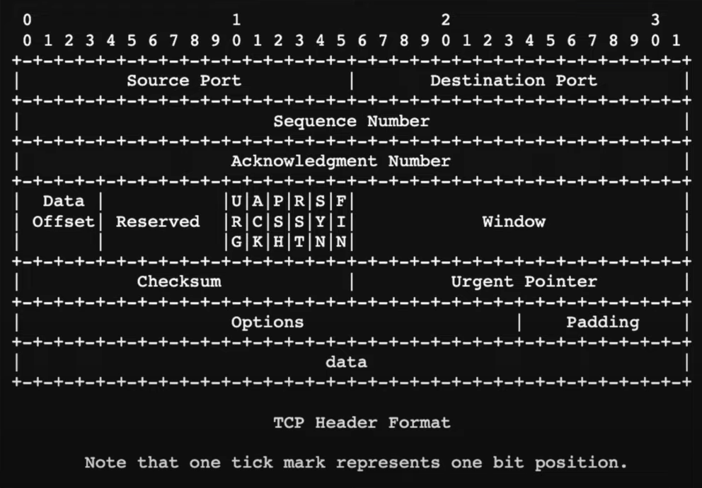 How TCP works? — Wireshark demonstration. | by Ardil Mohamed | Medium