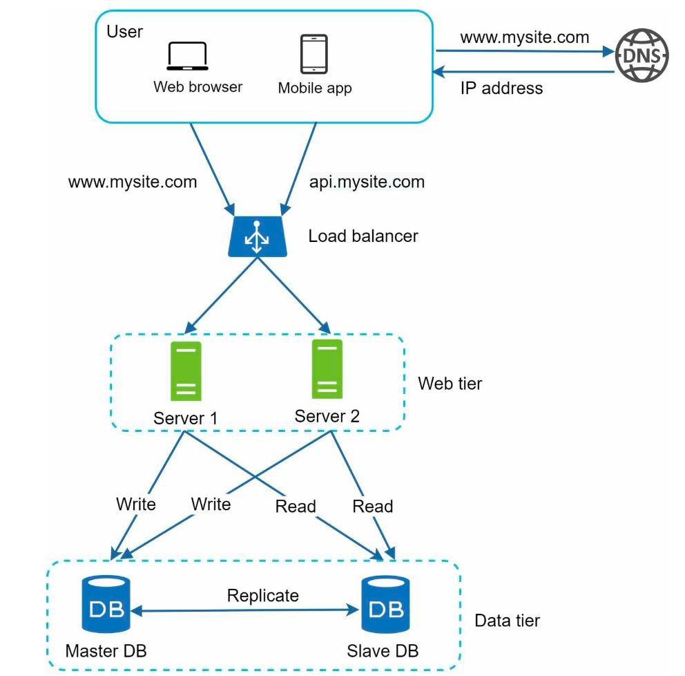 🔥 Database Replication Master Slave Architecture By Suneel Kumar Medium 6718