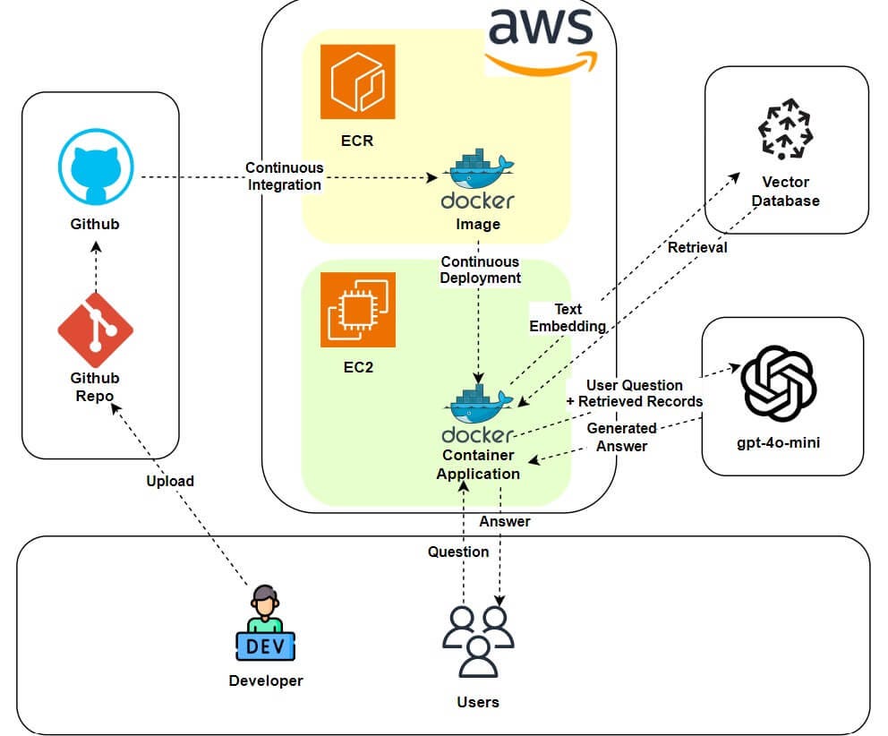 Building a Course-Specific AI Study Assistant: Integrating RAG, AWS ... Building a Course-Specific AI Study Assistant: Integrating RAG, AWS ...