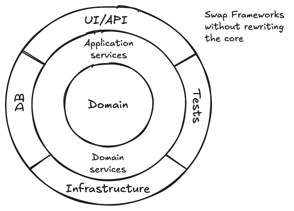 Onion & Clean Architecture Demystified: | by Stefano Alvares | Beyond ...
