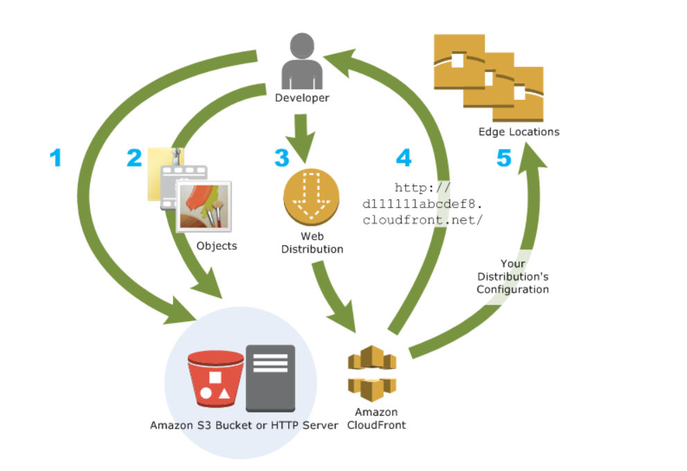 Hosting a static website using S3 bucket and using CloudFront for better global performance | by ...