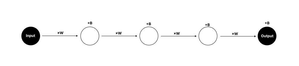 Neural Networks Made Simple: It’s Actually Only a Series of × and ...
