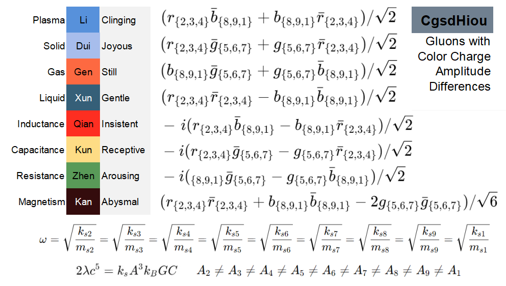 CgsdHiou Gluons with Color Charge Amplitude Differences & Space ...