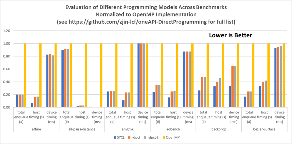 Oak Ridge National Laboratory Establishes oneAPI Center for Excellence for Evaluating Single ...