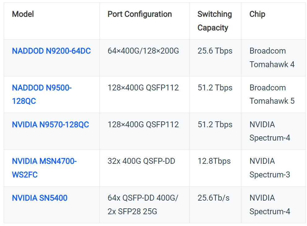 A Guide to 400G Ethernet and 400G Network Interconnections | by NADDOD ...