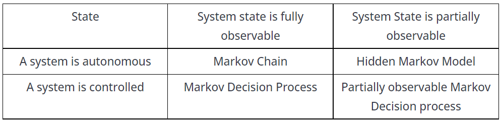 Hidden Markov Model. A Markov Chain is a mathematical model… | by Binti ...