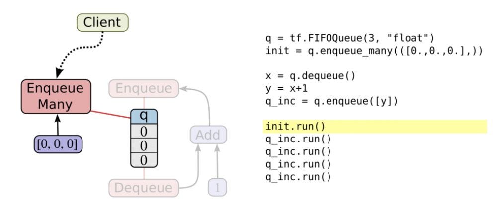 Queue in TensorFlow .NET. ThensorFlow is capable to handle… | by ...