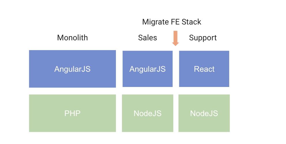 The Micro-Frontends Journey: Tech Agnostic Principle | by Felipe Guizar Diaz | ITNEXT