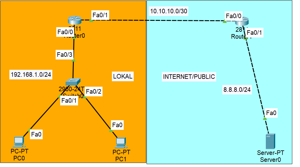 SUPER CCNA: Static NAT. Hello guyss balik lagi di Blog saya dan… | by ...