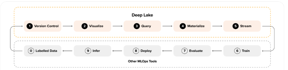 What is Deep Lake?. A Deep Lake is a data lake(database)… | by Aneesha ...