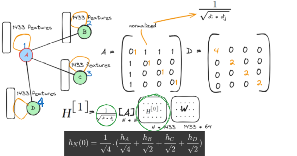 Graph Convolution Network: Unraveling the Architecture | by Sandesh ...