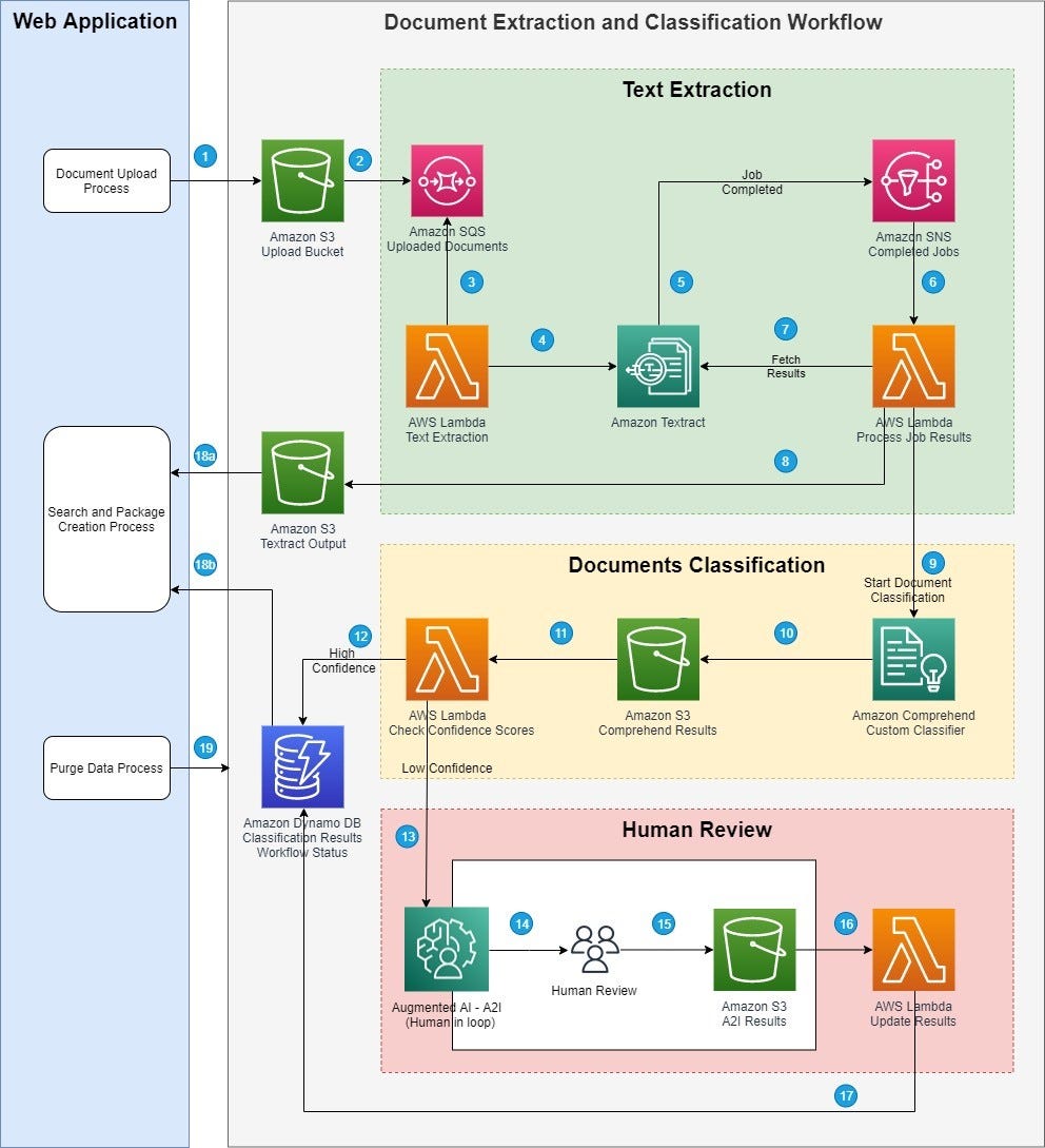 AWS Textract. Learned the AWS Textract. One of the… | by Akash Hatalge ...