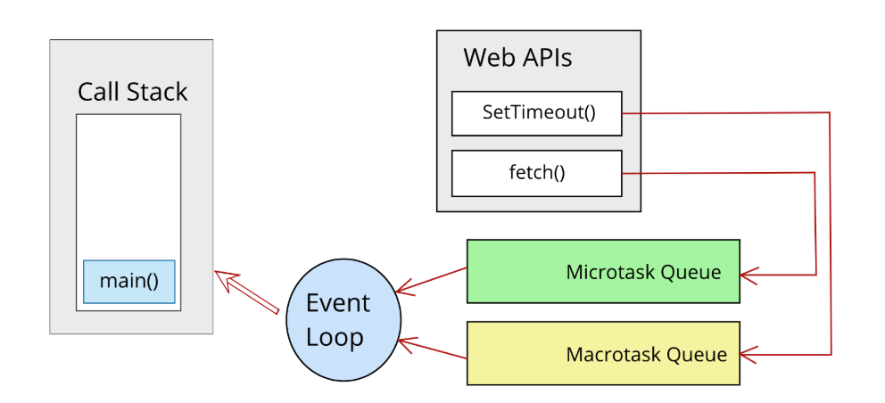 Demystifying the JavaScript Event Loop: A Developer’s Guide | by Kate S | Medium