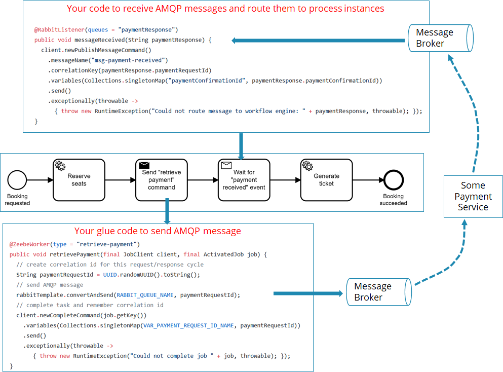 Drafting Your Camunda Cloud Architecture: Connecting The Workflow ...