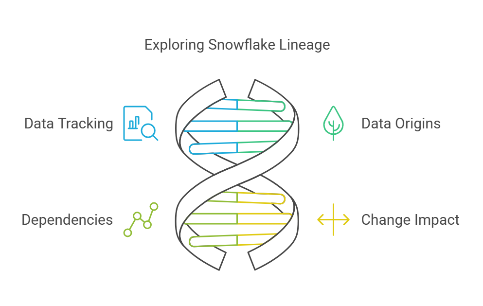 Snowflake Lineage Features. Introduction | by Nethaji Kamalapuram | Medium