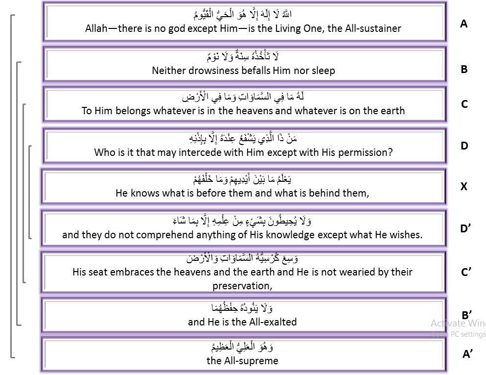 Concentric Structure of Quran: Symmetry Analysis of Throne Verse | by ...