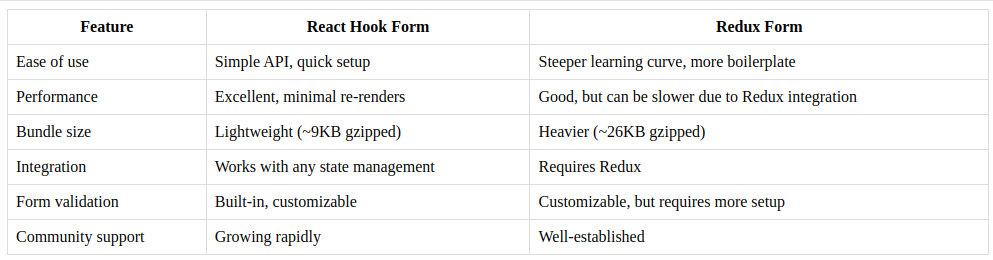 React Hook Form vs Redux Form: A Comprehensive Comparison | by Bilal Tufail | Medium