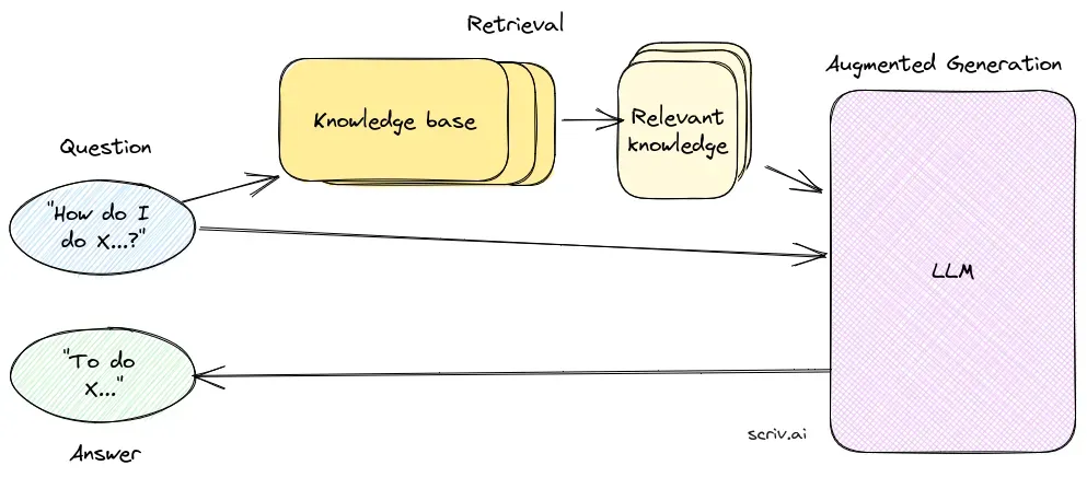 Making Sense of Information: Building a Retrieval System that Connects ...