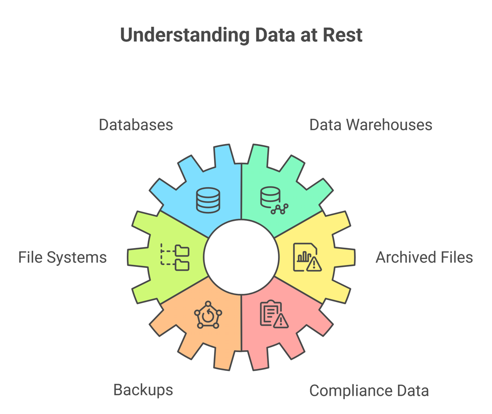Data at Rest?. Understanding data at rest | by Karthik Shastri | Nerd ...