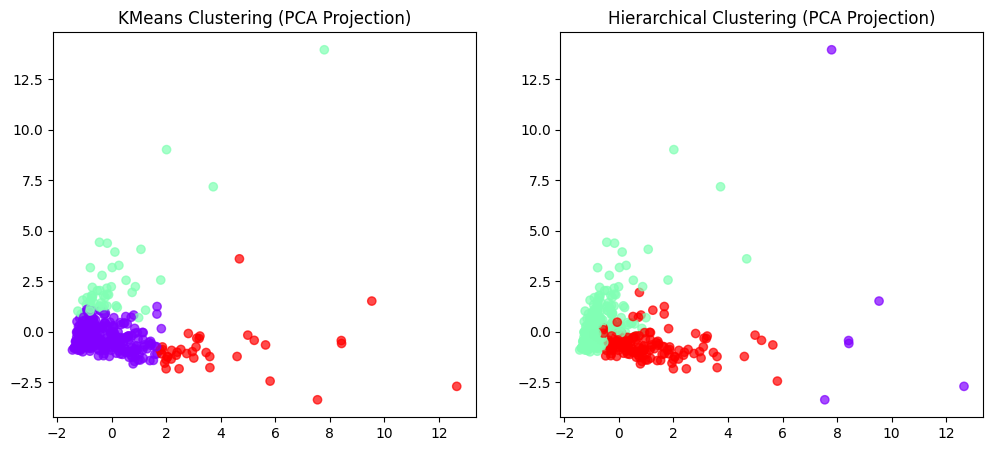 Unsupervised Learning: Discovering Hidden Patterns in Clustering and Association | by Harshitha ...