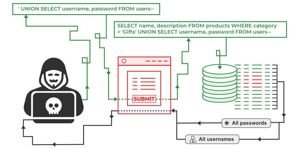 Introduction to SQL Injection: Its Types, with Different Statement | by ...