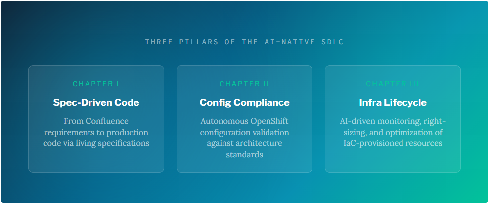 The AI-Native SDLC. A three-pillar framework for wiring… | by Roman ...