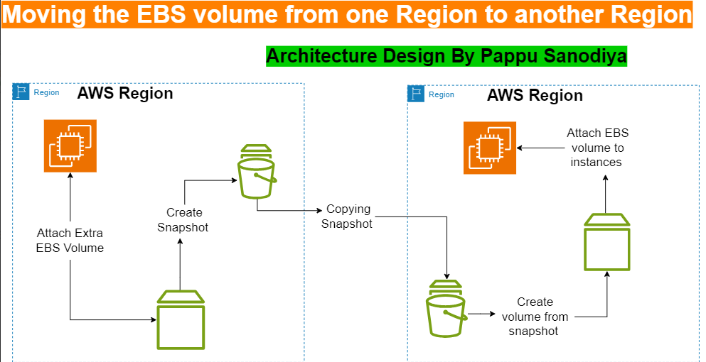 Moving AWS EBS Volumes from one Region to Another Regions: A Step-by-Step Guide | by Pappu ...