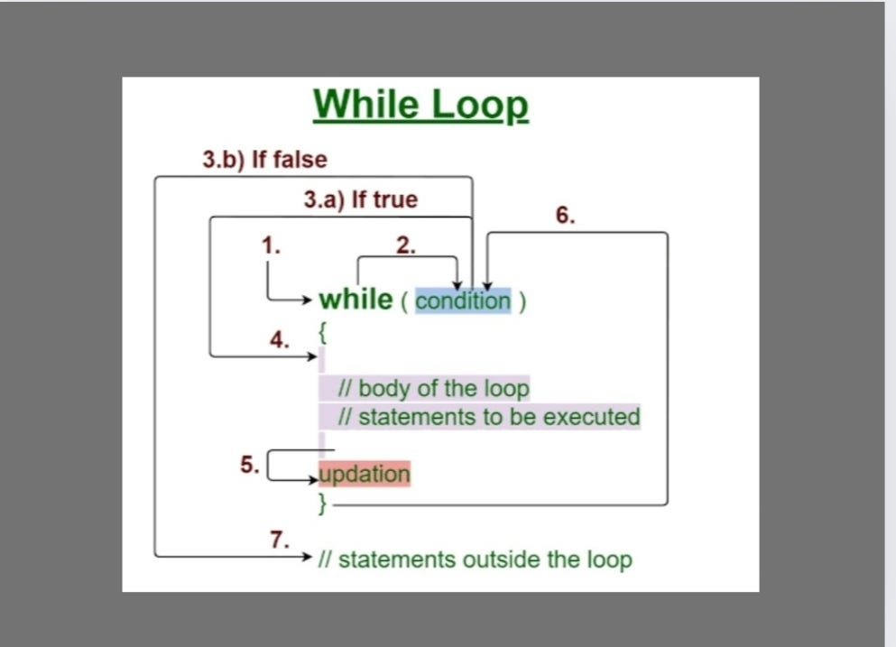 While loop. The while loop is a programming… | by Nishtha | Aug, 2024 ...