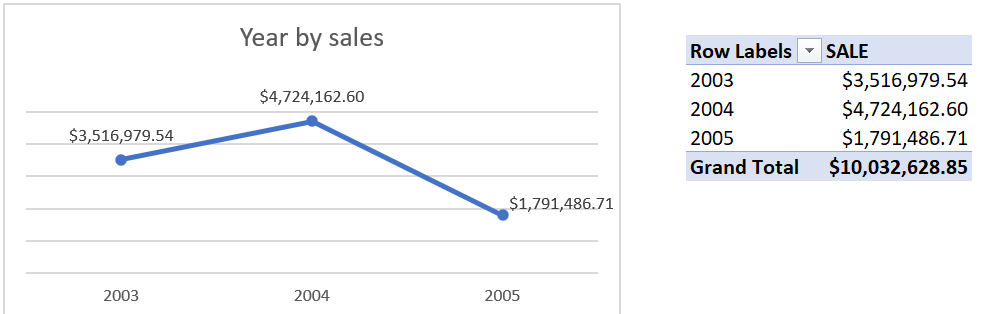 A QUICK REVIEW OF SALES DATASET. This task involves a quick review of a ...