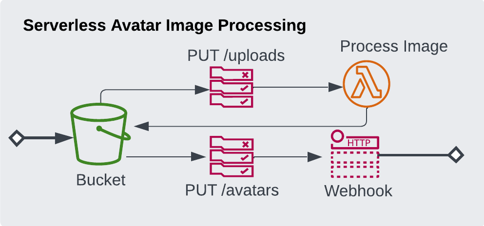 Week 8 — Summary — Live Stream Serverless Image Processing | by Gwen Leigh | Medium