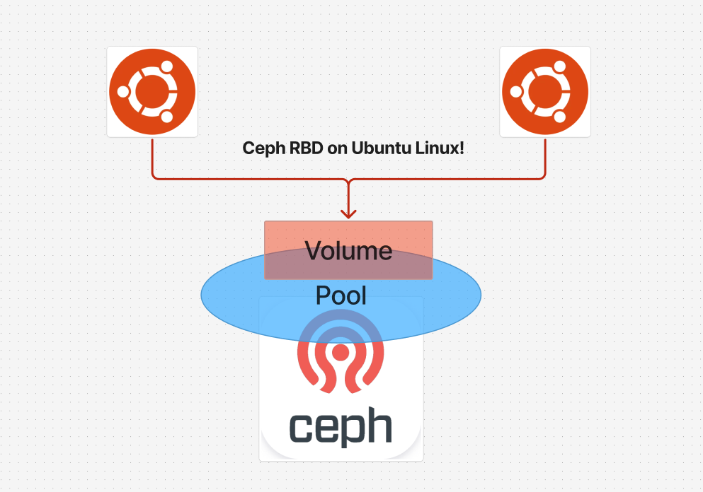 How to Set Up Ceph RBD Storage and mount on Ubuntu Linux server: A Step-by-Step Guide for ...