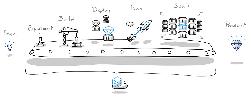 Introducing Conveyor: Build, Deploy & Scale Your Data Projects | by ...