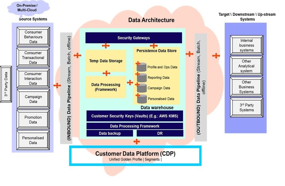 Data Architecture on cloud with HIPAA Compliance | by Epsilon India ...