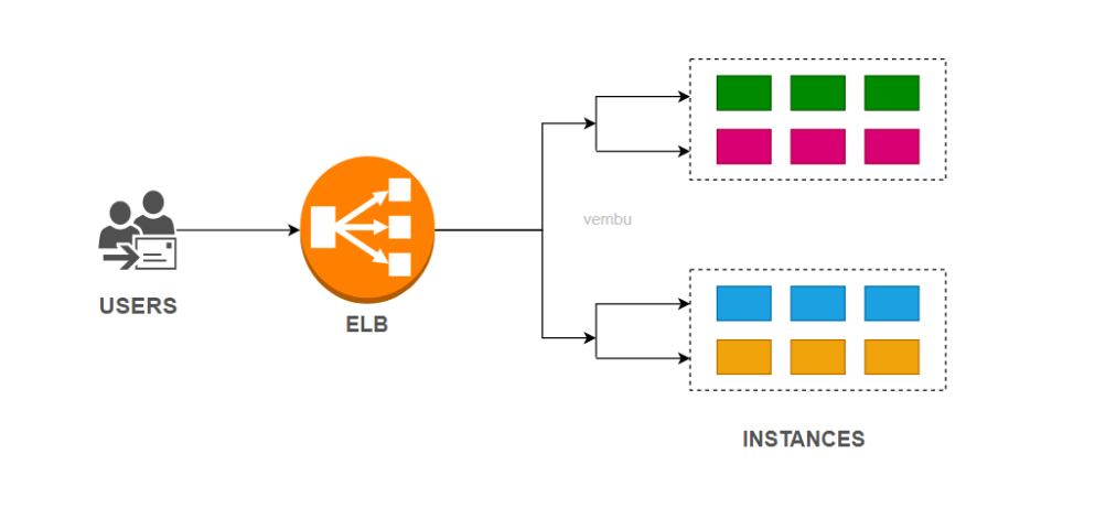 Part 4 of 5 5-part series story. CLB vs. ALB vs. NLB: Picking the… | by ...