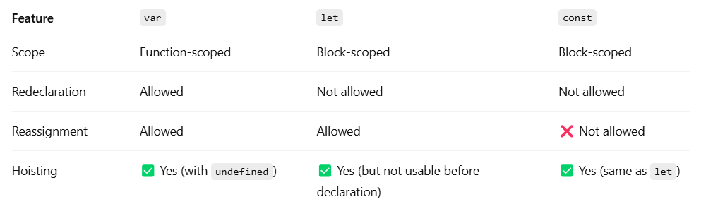🧠 Javascript Variables In Depth Let Vs Const Vs Var And When To Use Which By Sumanths Ui